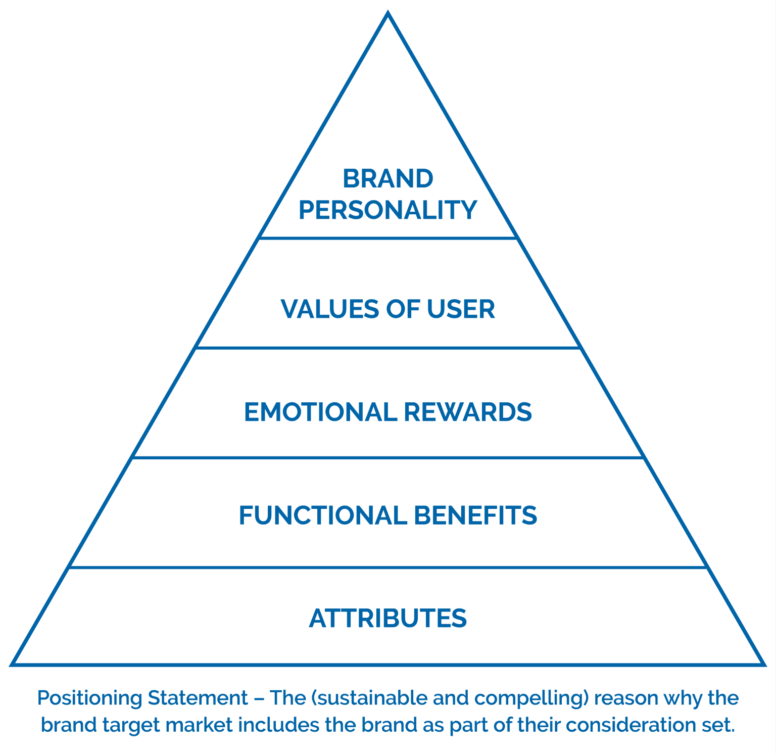 Branding Part II: How to Create a Motivating, Sustainable Brand ...